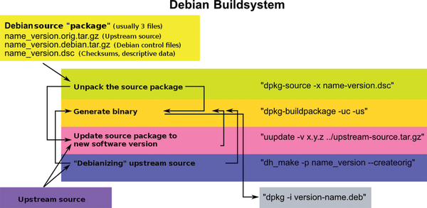 Creating Debian Packages On Your Own 19 2013 Archive Magazine Home Ubuntu User