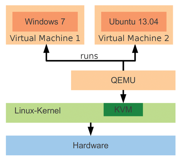 Virtualization On The Command Line With Kvm 20 2014 Archive Magazine Home Ubuntu User
