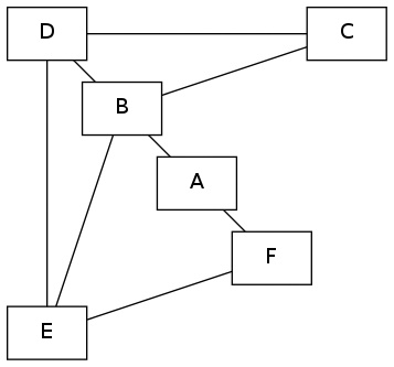 Graphviz calculates flexible graphs / 20 / 2014 / Archive / Magazine ...