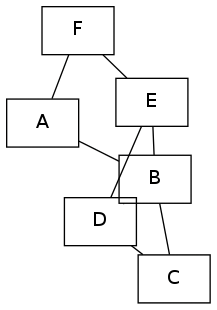 Graphviz calculates flexible graphs / 20 / 2014 / Archive / Magazine ...