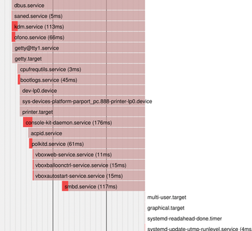 Systemd as central control for the Linux system / 21 / 2014 / Archive ...